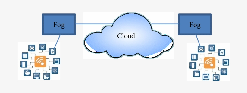 Integrating Fog Computing And Cot For Smart City Applications - Fog ...