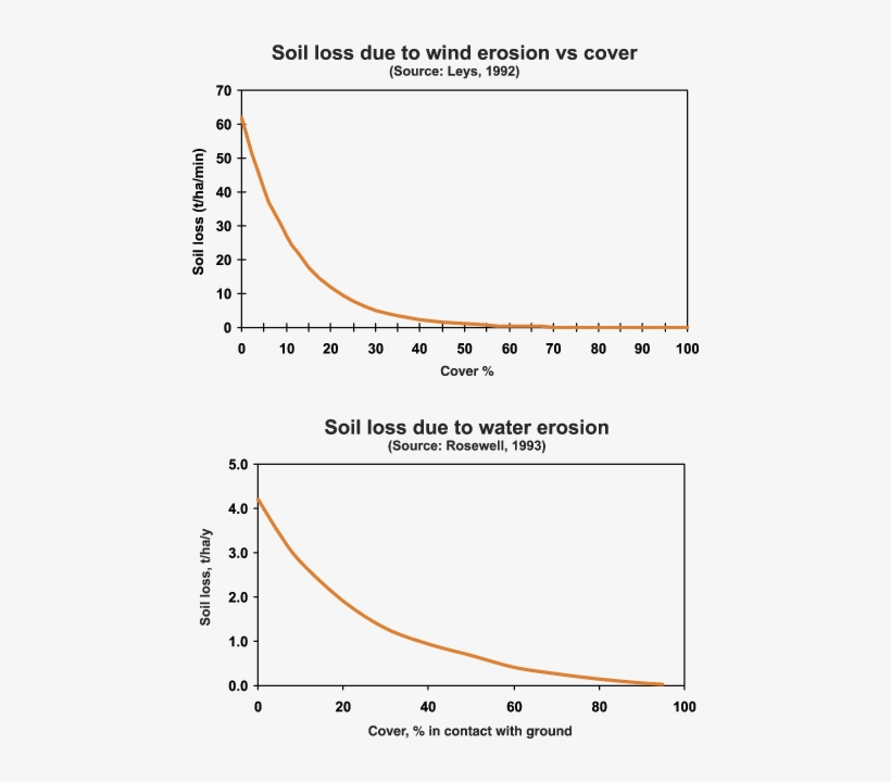 Relationships Between Wind And Water Erosion And Ground - Erosion PNG ...