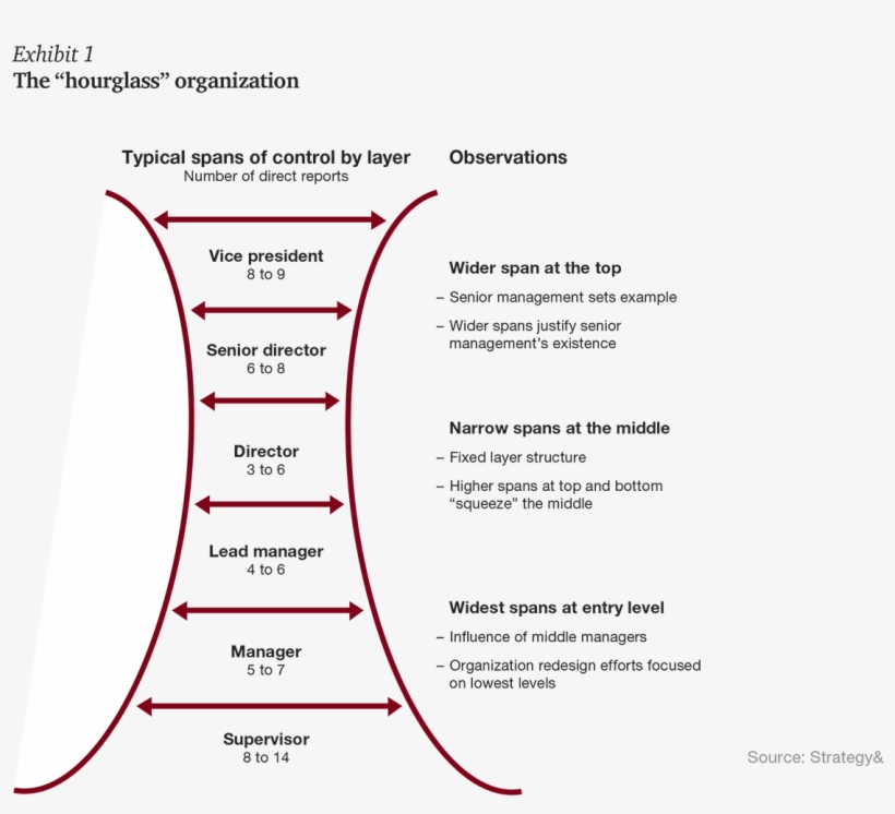 Management Spans And Layers Streamlining The Out Of - Organization PNG ...