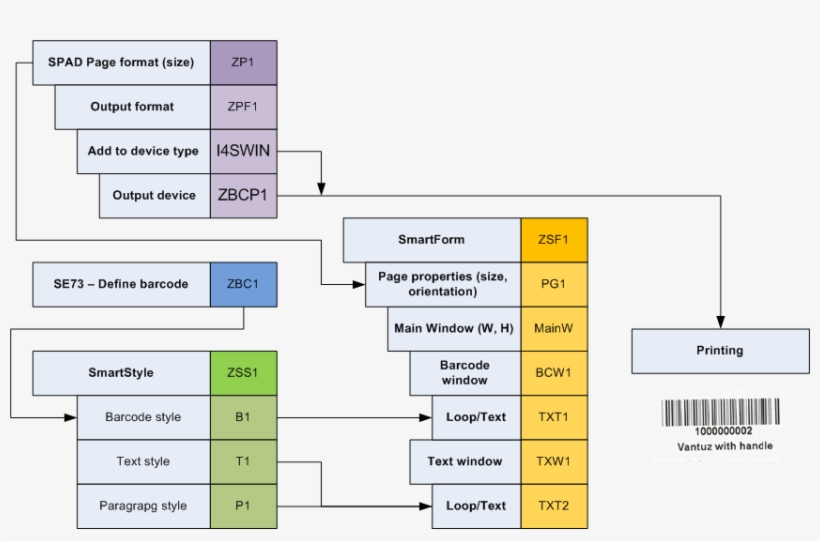 Package Bar-code And Text Styles Into The Smartstyle - Diagram PNG ...