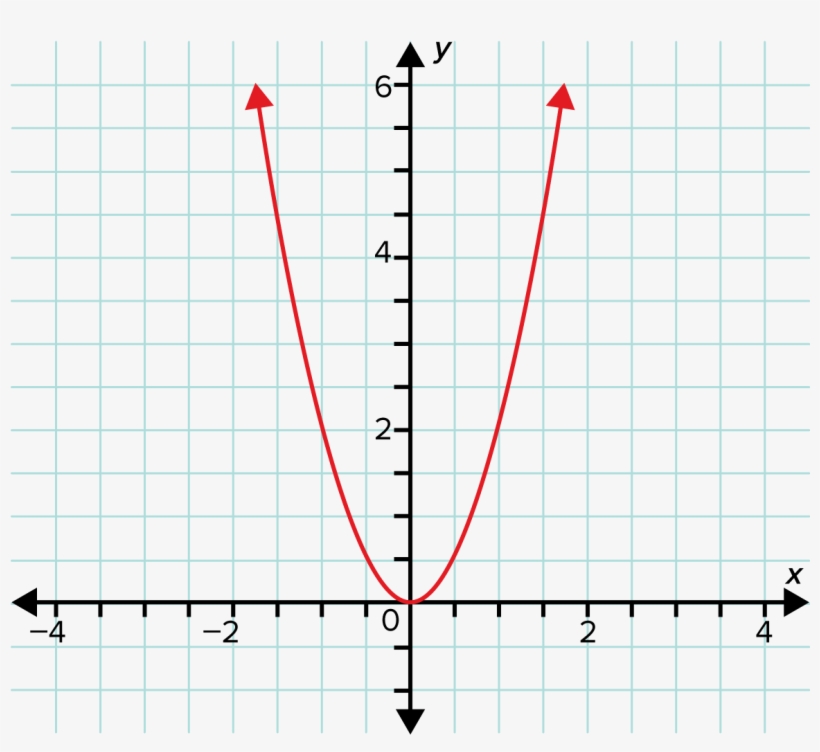 This Graph Represents The Equation Y 2x2 Function PNG Image 
