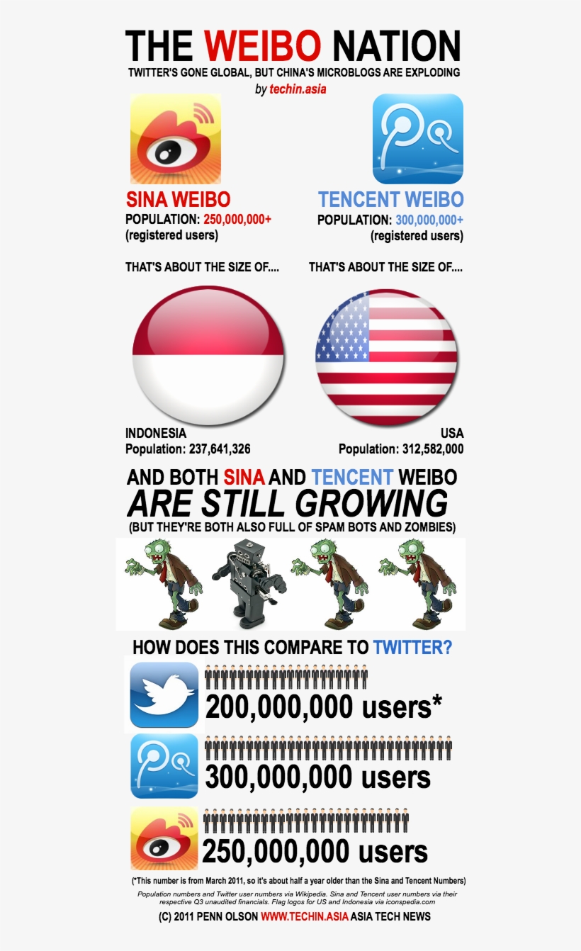 The Weibo Nation But There Are A Lot Of Zombie Accounts - Sina Weibo ...