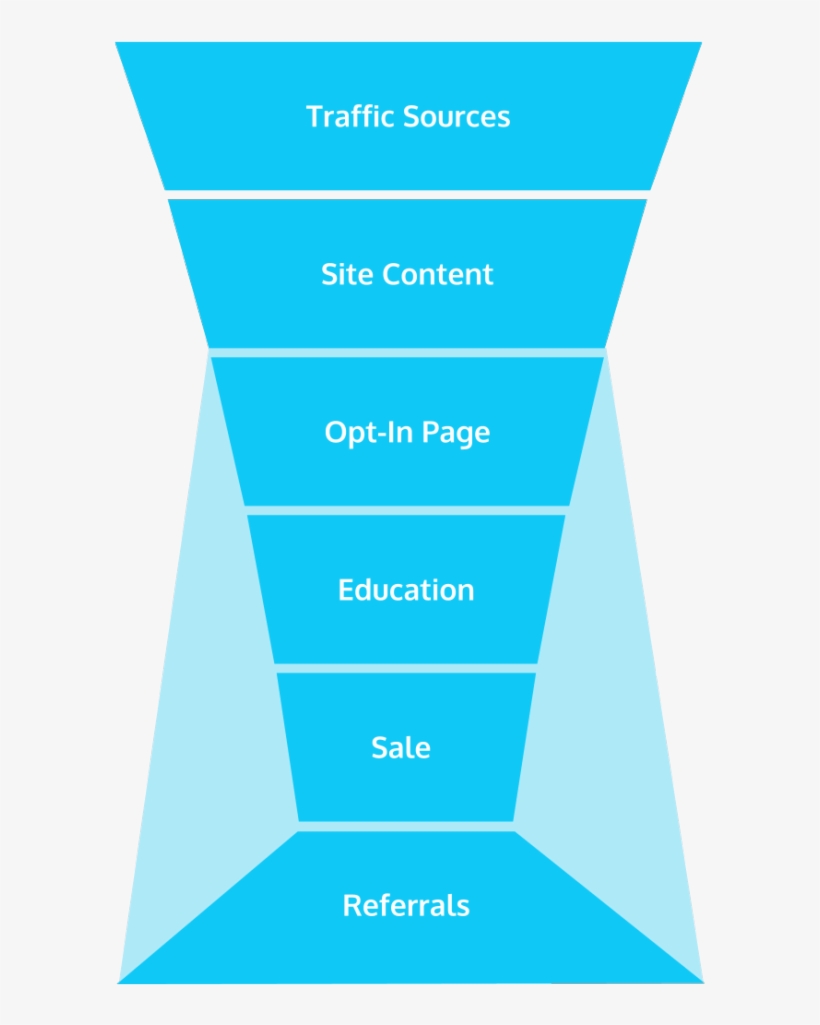 Trust Sales Funnel - Funnel Logic Social Media PNG Image | Transparent ...