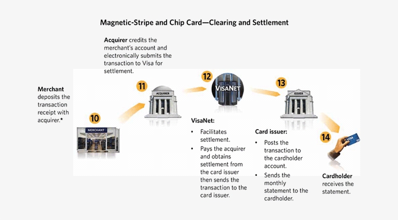 Download How Visa's Payment System Works - Mastercard Authorization ...