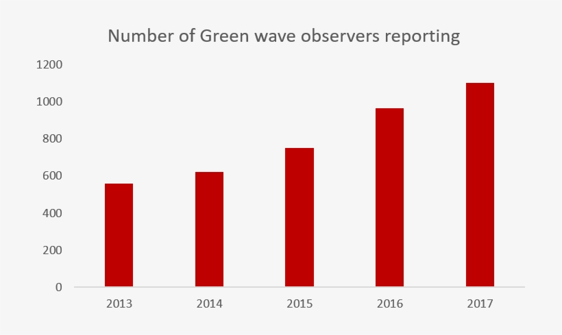 2017 Green Wave Results - Plot PNG Image | Transparent PNG Free ...