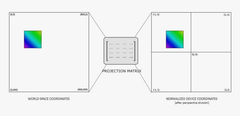 Orthographic Projection In Opengl - Vao Opengl PNG Image | Transparent ...