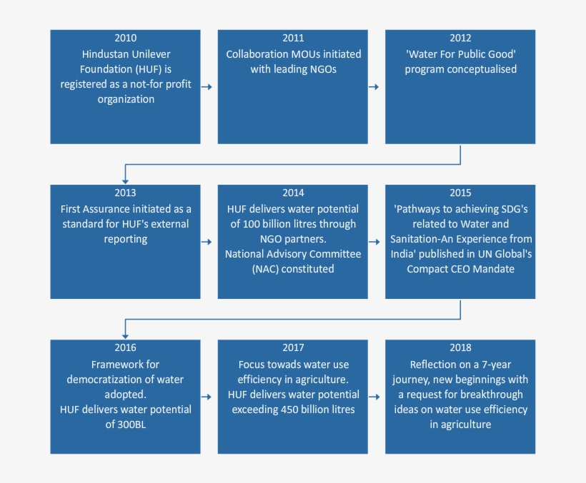 As Hindustan Unilever Foundation Completed 7 Years - Embroidery PNG ...