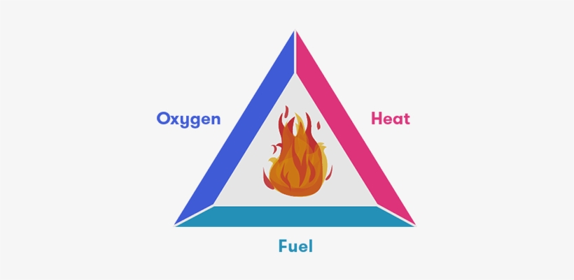 The Three Components Needed For Fire To Burn Are Oxygen, - Does A ...
