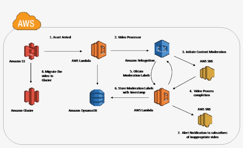 Build An Automatic Alert System To Easily Moderate - Amazon Dynamodb ...