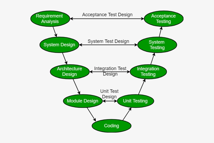 V-model - Sdlc V Model PNG Image | Transparent PNG Free Download on SeekPNG
