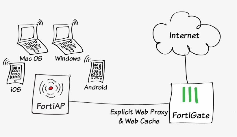 Explicit Proxy With Web Caching - Fortigate Proxy Server PNG Image | Transparent PNG Free ...