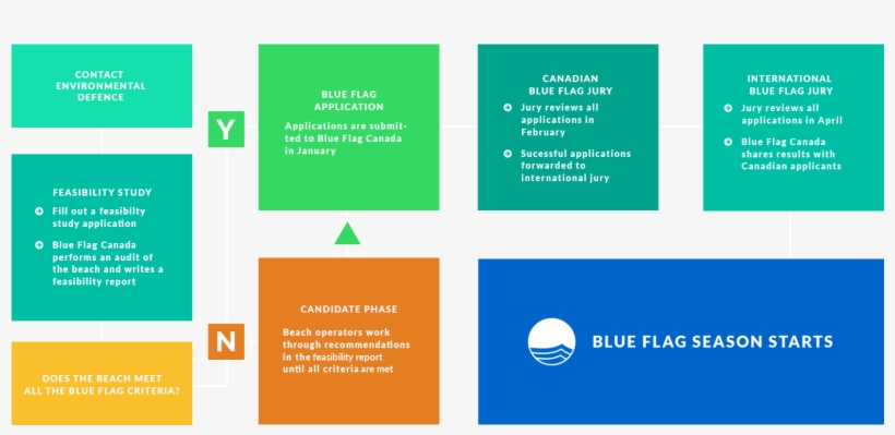 Download Steps To The Blue Flag Award - Diagram | Transparent PNG ...