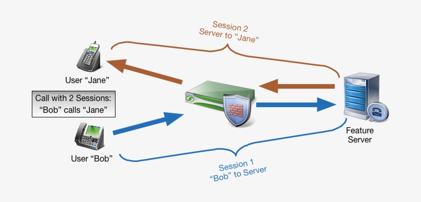 Call With Two Sessions - Session Border Controller Architecture PNG ...