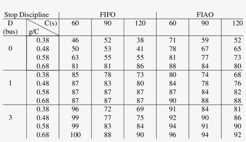 Capacity Of A Bus Stop With A Downstream Signal As - Multiplication ...