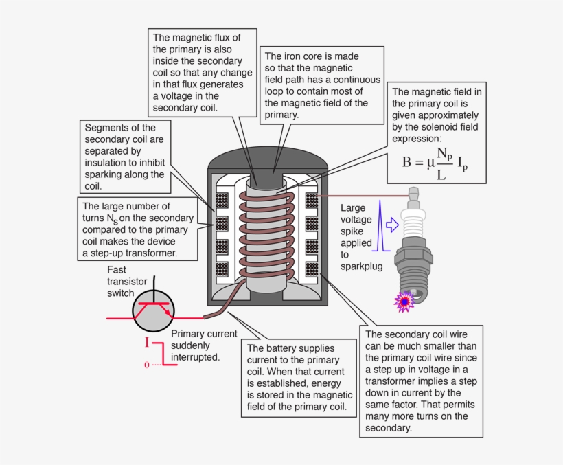 The Primary Winding Of The Ignition Coil Is Wound With - Ignition Coil ...