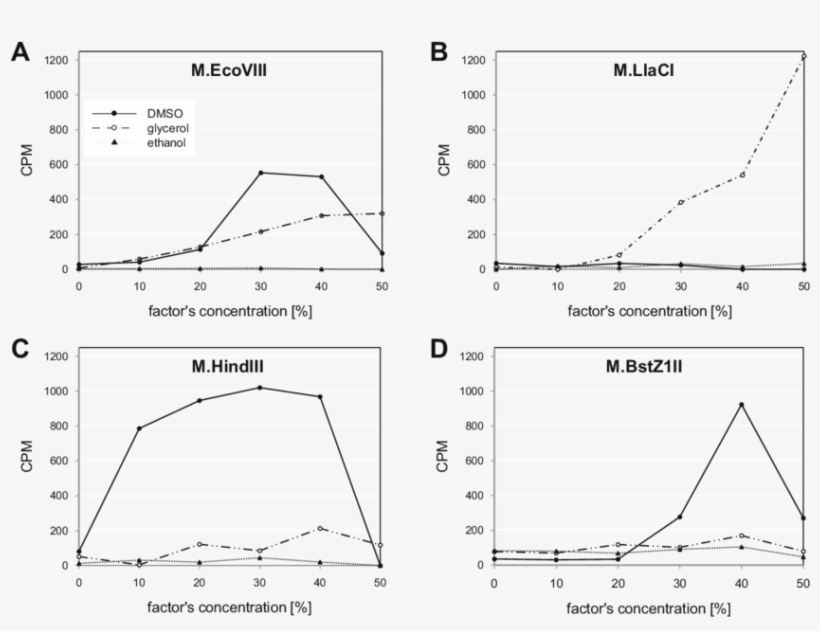 Effect Of Factors That Induce Star Activity Of Isospecific - Diagram ...