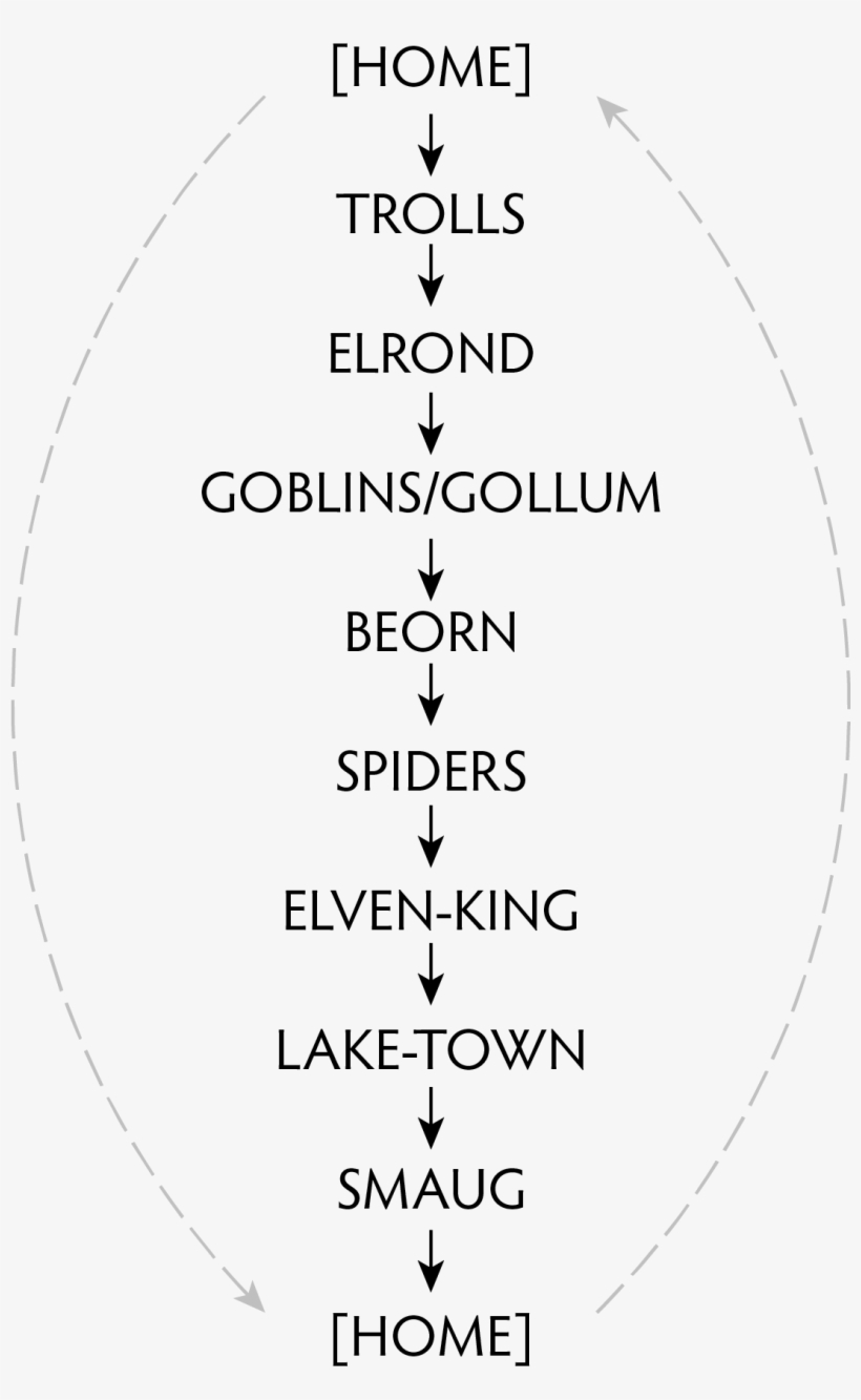 The Hobbit's Plot - Circle PNG Image | Transparent PNG Free Download on ...
