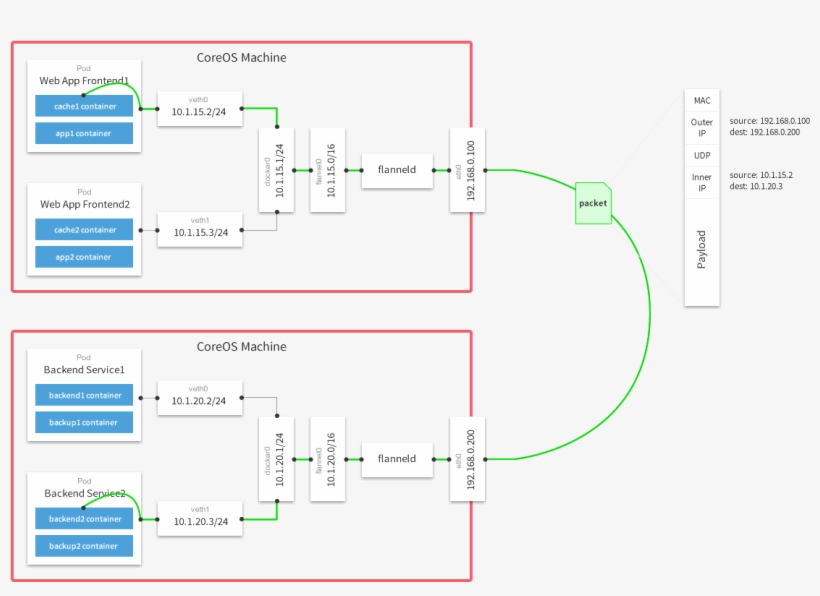 Images/docker-flannel - Kubernetes Flannel Networking PNG Image ...