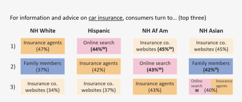 Graph Of Auto Insurance Info Sources - Number PNG Image | Transparent ...