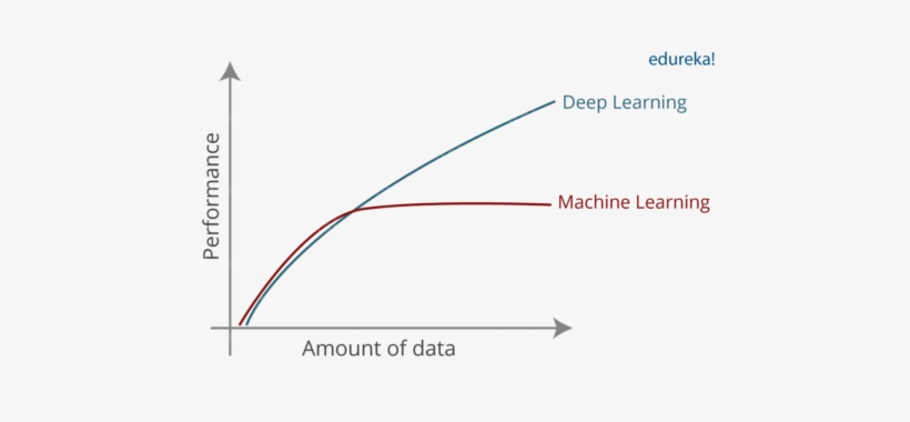 Download Deep Learning Performance - Deep Learning Vs Machine Learning ...