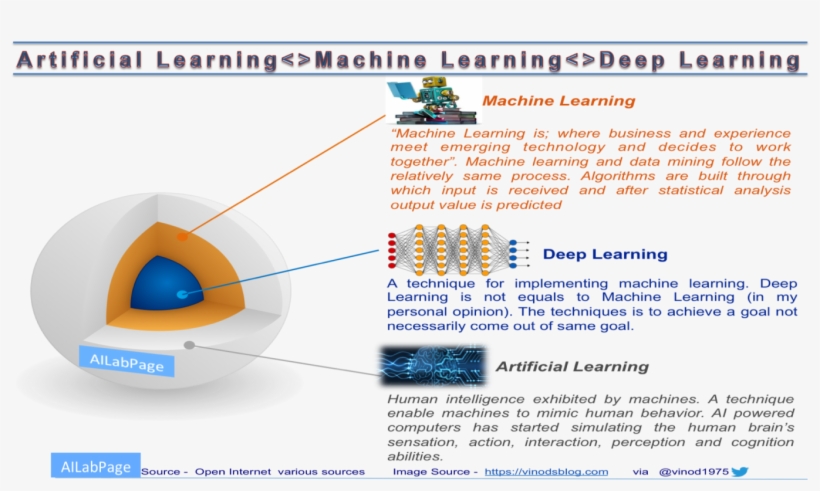 Download Demystifying Ai, Machine Learning And Deep Learning - Deep ...