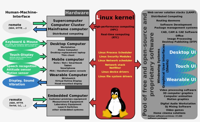 Raspberry Pi Linux Kernel Ubiquity - Linux Used PNG Image | Transparent PNG Free Download on SeekPNG