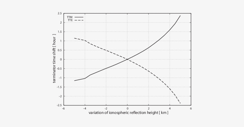 The Relationship Between The Terminator Time Shift - Diagram PNG Image ...