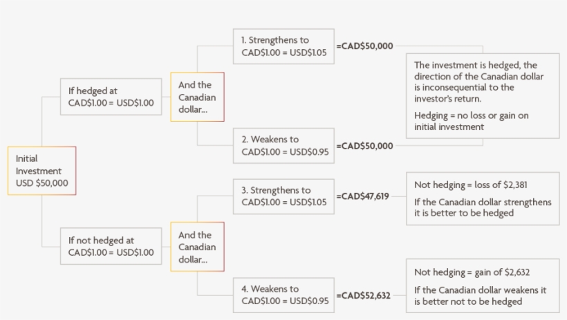 Currency Hedging - Hedge PNG Image | Transparent PNG Free Download on ...