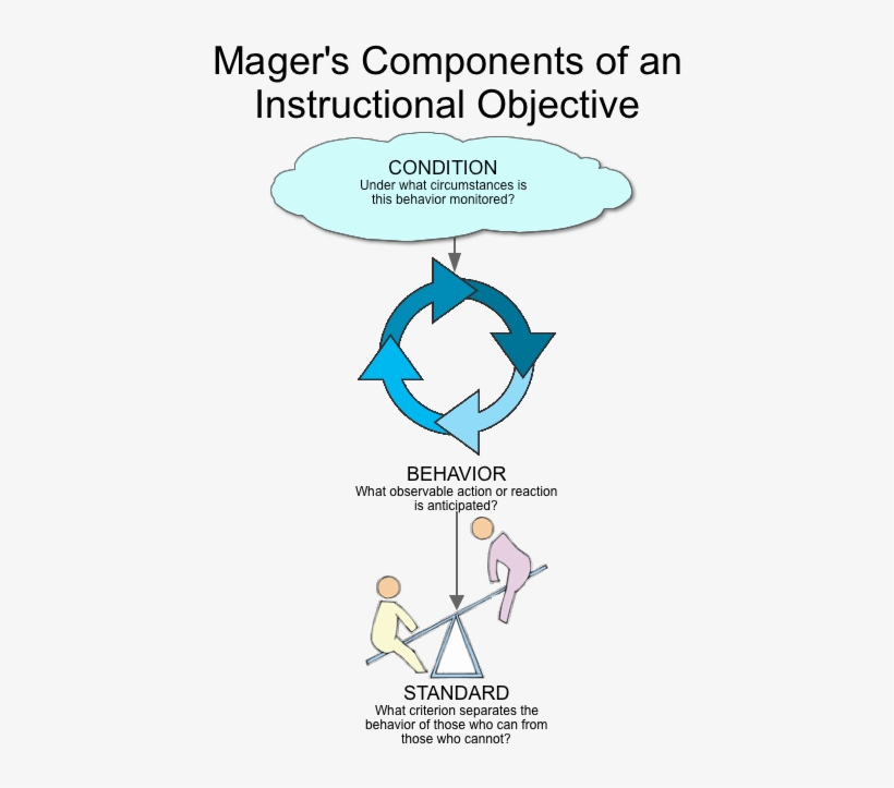 Download Writing Instructional Objectives - Mager's Objectives ...