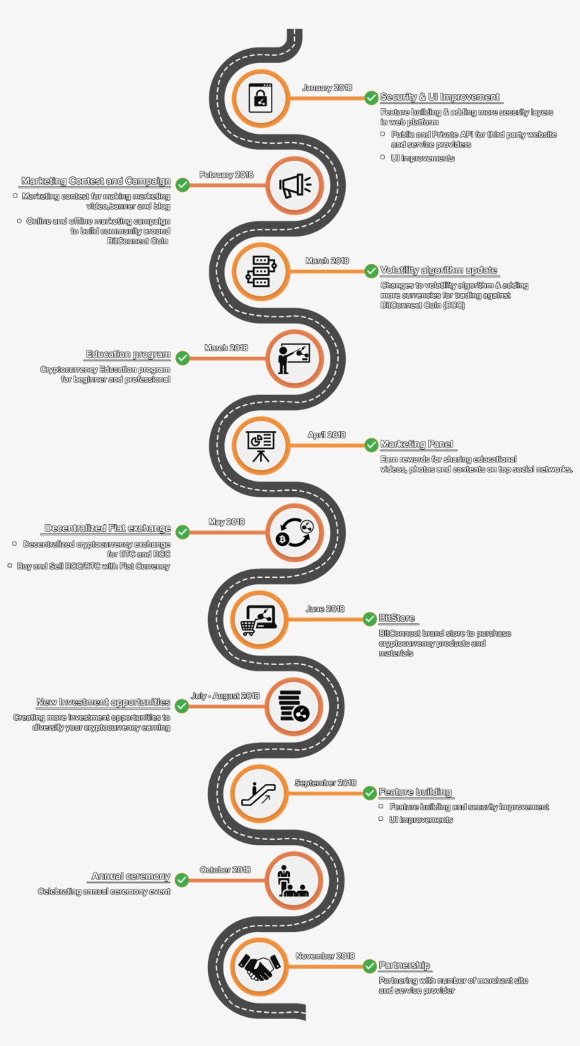 Bitconnect 2018 Roadmap - Roadmap Cryptocurrency PNG Image ...
