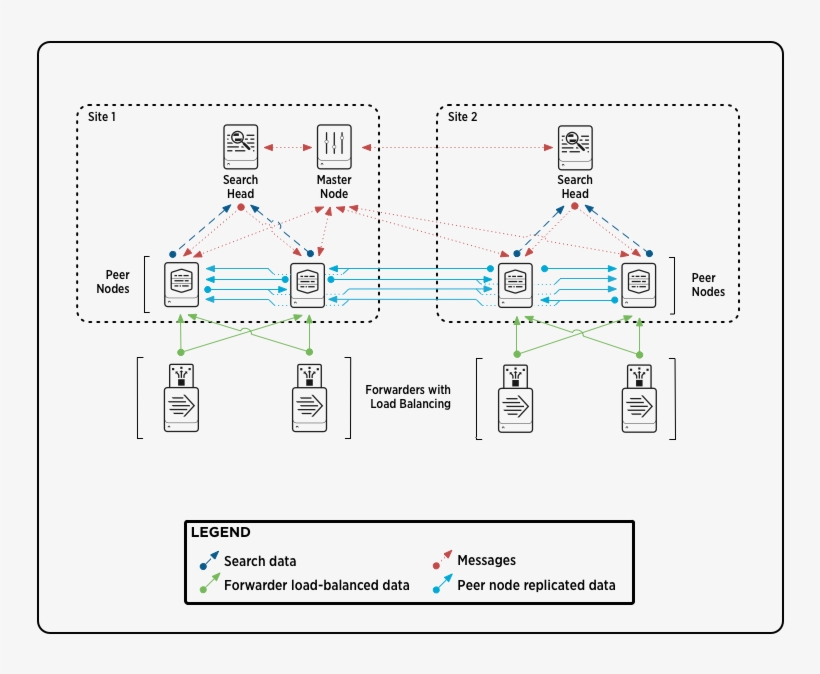 1 Introducing Multisite Clustering Splunk Multisite Indexer Cluster