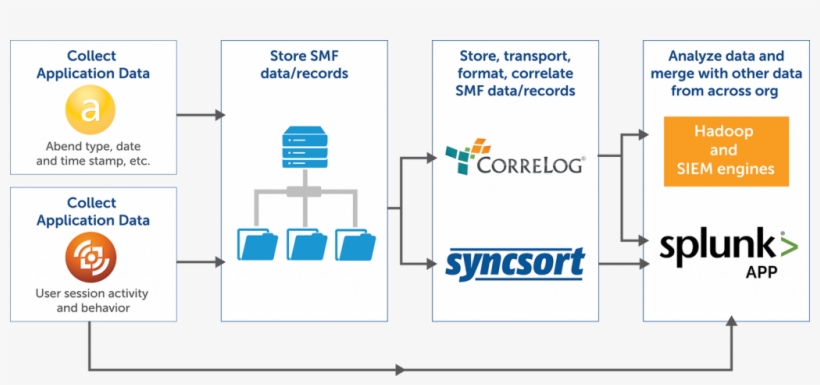 Likewise, Mainframe Systems Data Collected By Abend - Syncsort PNG Image | Transparent PNG Free ...