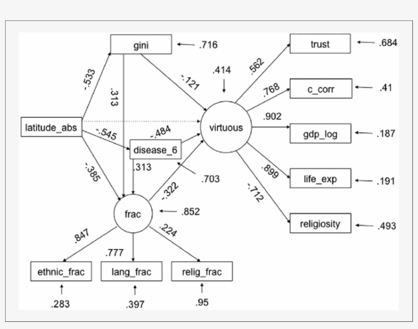 Sem Model B - Regression Analysis PNG Image | Transparent PNG Free ...