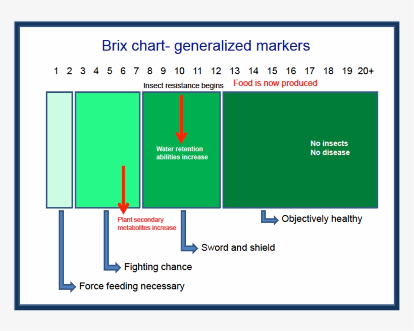 And Farming Practices To Enhance The Soil Microbial - Chart PNG Image ...