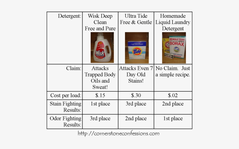 Homemade Which Laundry Detergent Is Best - Laundry PNG Image ...