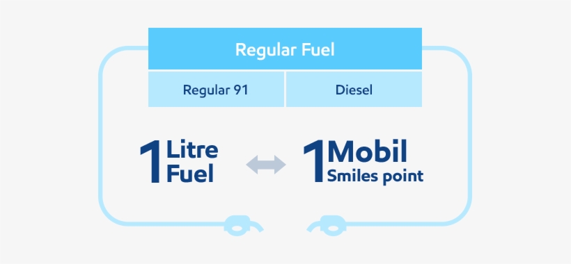 Regular Fuel 1 Mobil Smiles Point - Mobil PNG Image | Transparent PNG ...