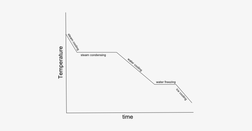 Download First The Steam Cools, Then Condenses To Water At 100oc ...