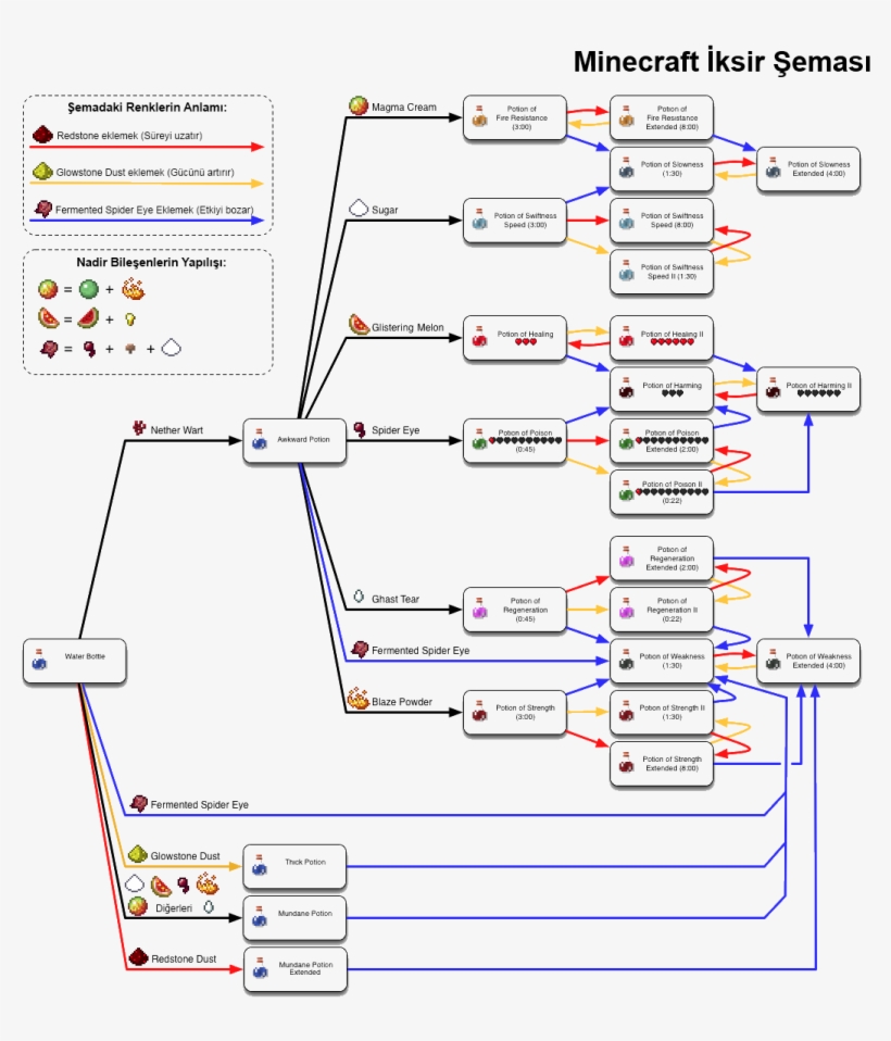 Download Minecraft İksirler - Minecraft Potions | Transparent PNG ...
