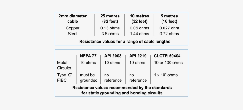 The Table Above Outlines The Maximum Resistance Levels - Earthing ...