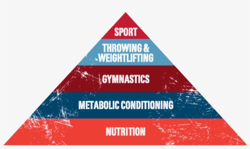 Nutrition-pyramid - Crossfit Nutrition Pyramid PNG Image | Transparent ...