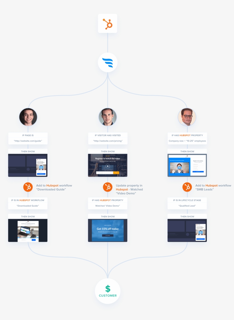Go Beyond Email, And Start Using Marketing Automation - Clothes Hanger ...