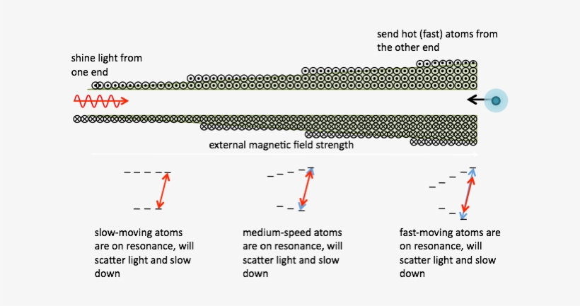 This Is Accomplished Via A “magneto Optical Trap,” - Diagram PNG Image ...