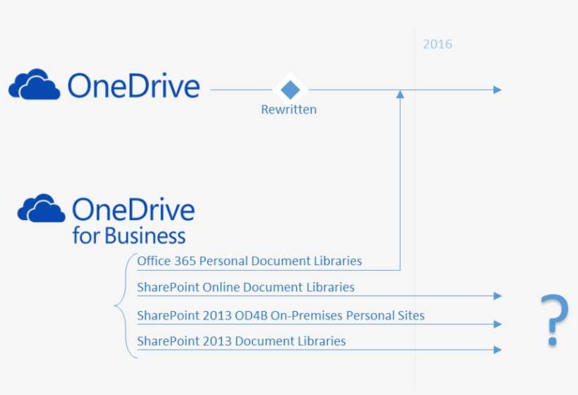 The Future Of The Onedrive For Business Sync Client - Information ...