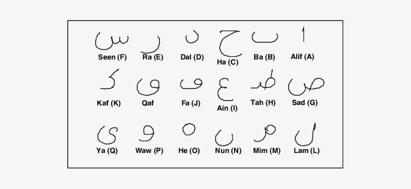 The 18 Shapes Of Arabic Isolated Characters And Their - Character PNG ...