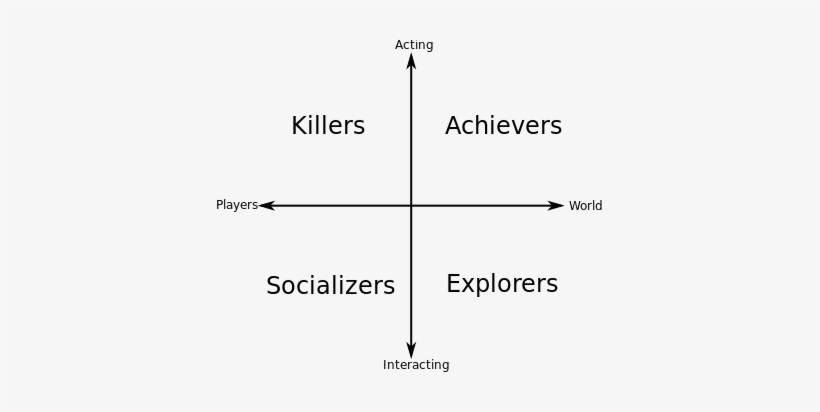 Bartle Taxonomy Of Player Types PNG Image | Transparent PNG Free ...