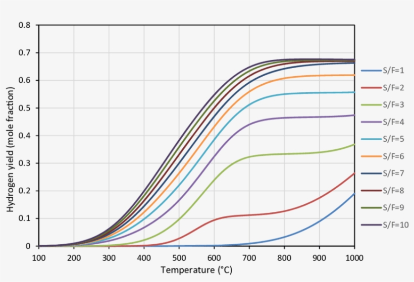 E Effect Of Steam To Fuel Ratio On Hydrogen In Octanol - Steam ...