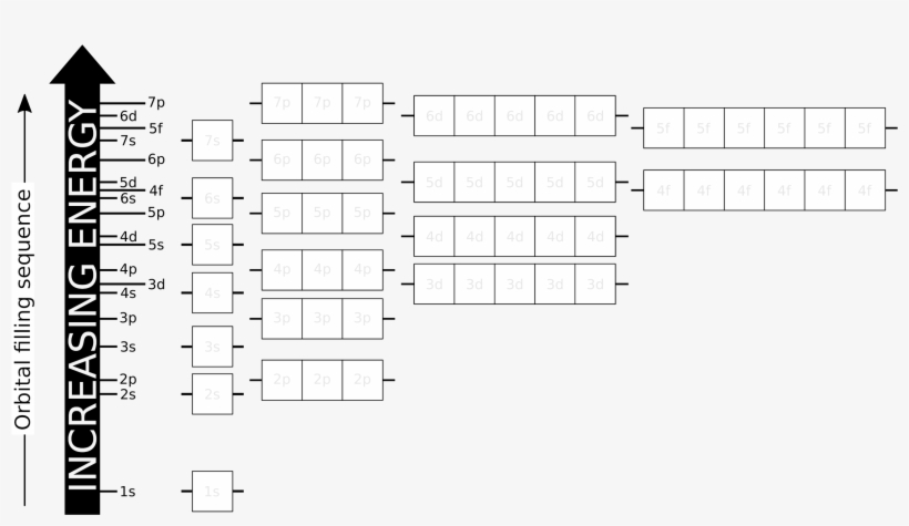 Big Image - Electron Configuration Increasing Energy Chart PNG Image ...