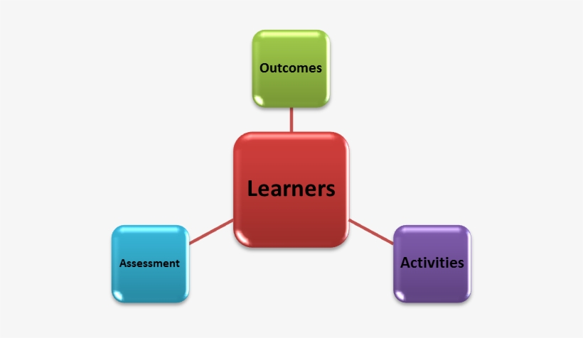 Learning Outomes And Objectives - Learning Objectives Graph PNG Image ...
