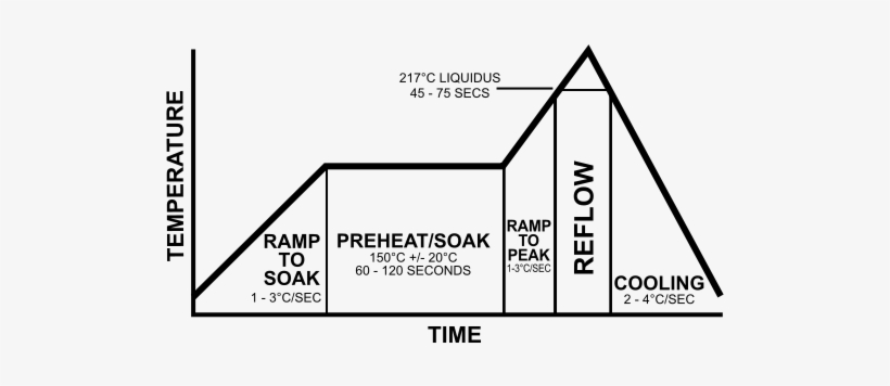 Rss Components Of A Profile1 - Reflow Profile Soak Time PNG Image ...