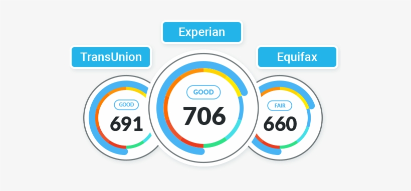 From All 3 Bureaus As Of November 27, - Credit Score PNG Image ...